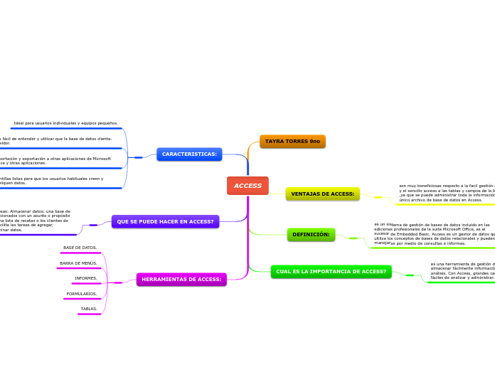 ACCESS - Mind Map
